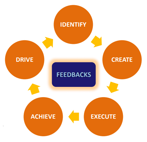 Automated Feedback Solutions | Customer Feedback Survey - IDS